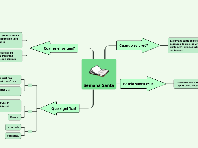 Semana Santa - Mind Map